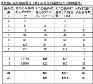 検査項目数を大幅に減らす手法｜HAYST法 | わっくんの品質コラム